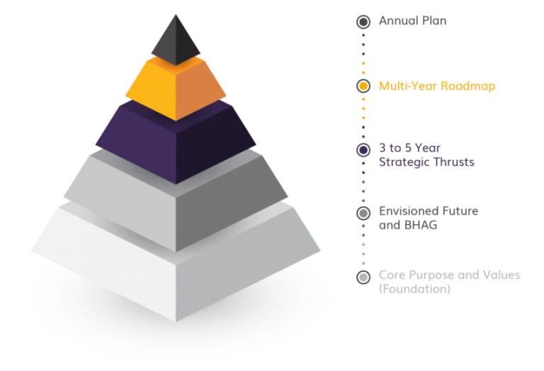 Vision and Strategy Development | Xccelerate Tech